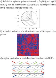 Modeling of Solid-to-Solid Phase-Transformations in Shape-Memory Alloys ...