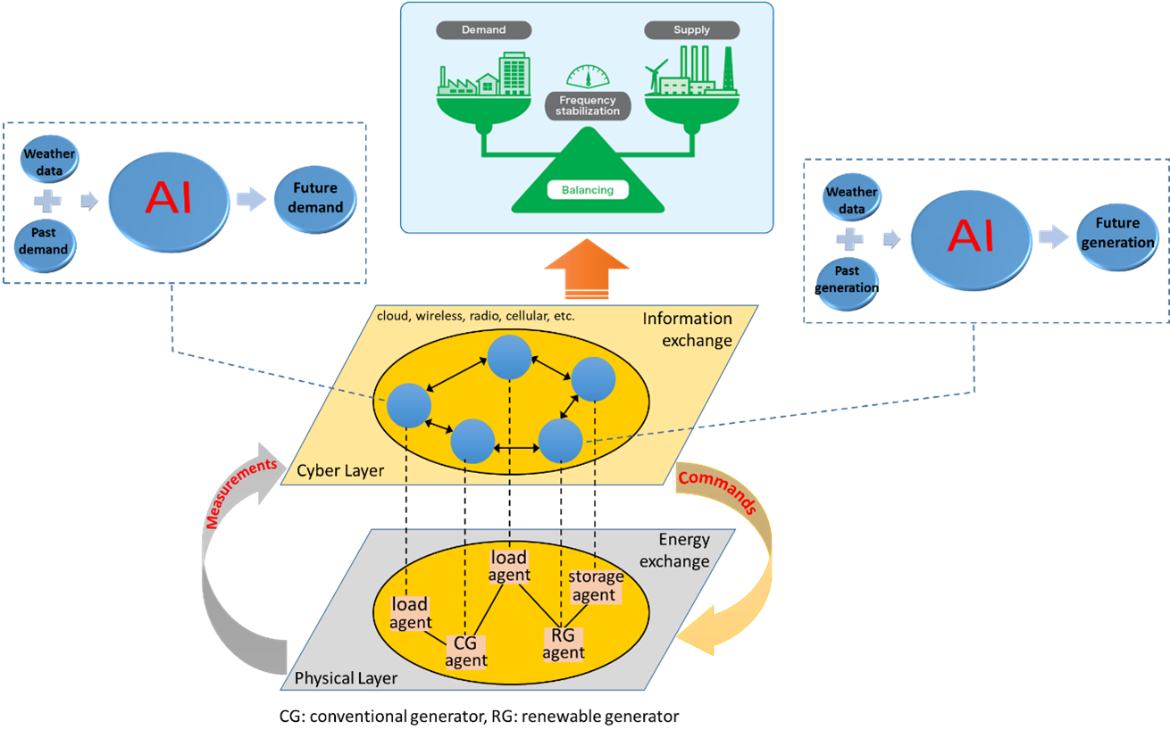 Modeling, Analysis, Optimization, and Control of Complex and Networked Systems | KYUSHU ...