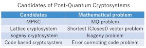 Security analysis on Post-Quantum Cryptography | KYUSHU UNIVERSITY ...