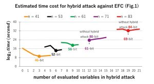 Security analysis on Post-Quantum Cryptography | KYUSHU UNIVERSITY ...