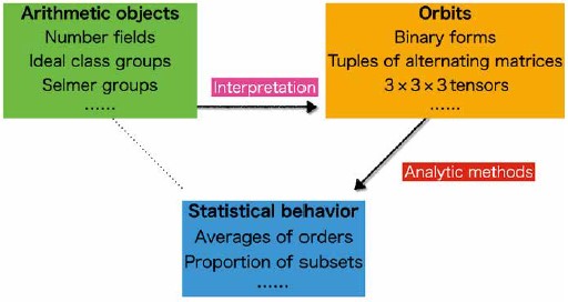 Arithmetic invariant theory and related geometry | KYUSHU UNIVERSITY ...