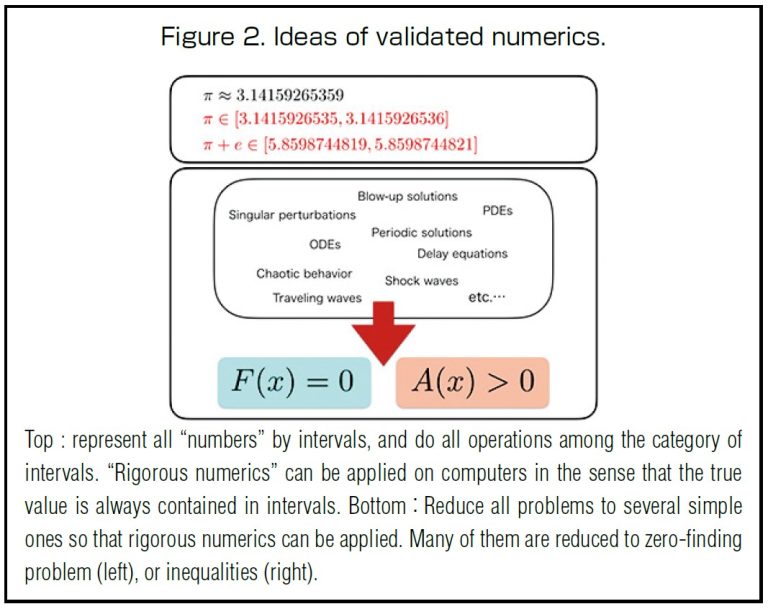 New viewpoints of mathematics via “rigorous numerics” | KYUSHU ...