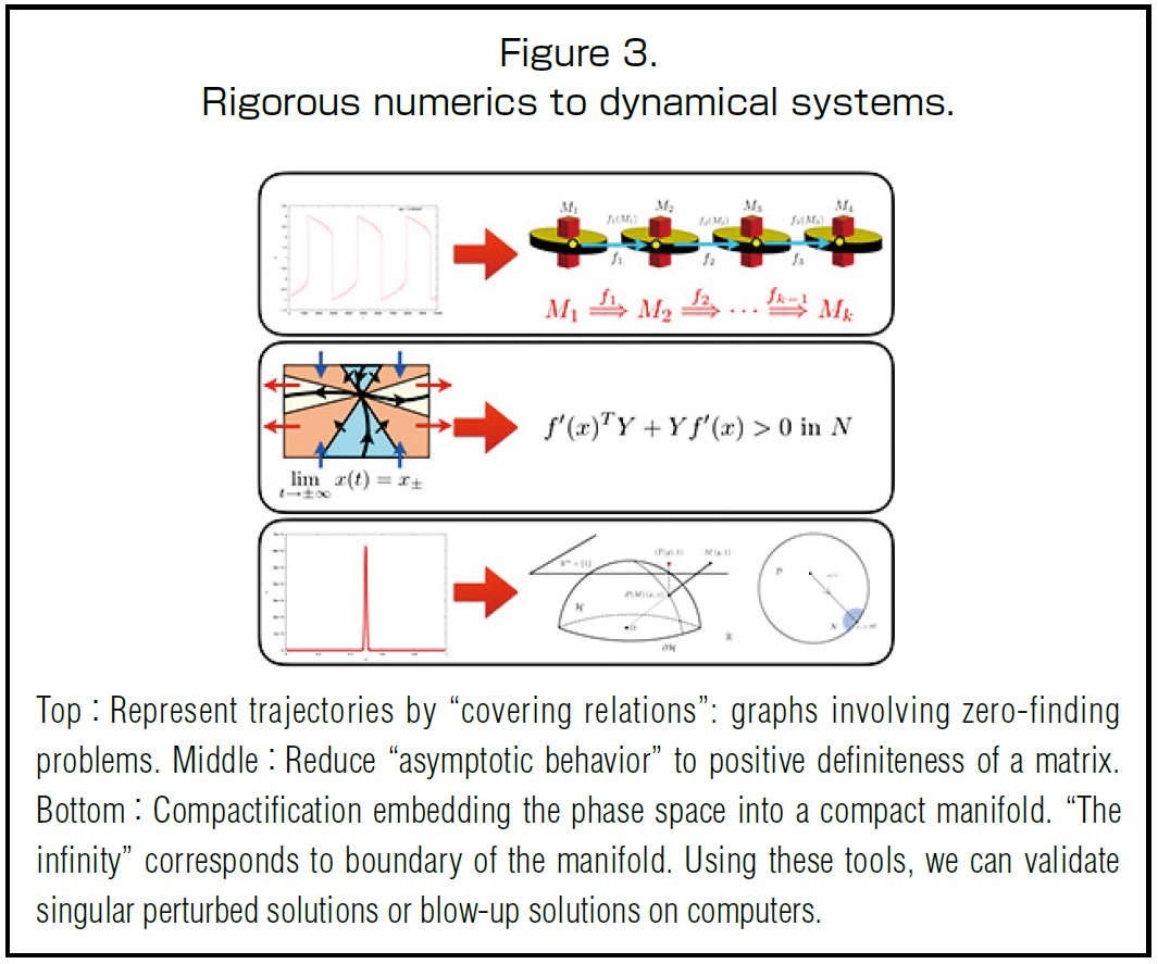 New viewpoints of mathematics via “rigorous numerics” | KYUSHU UNIVERSITY Institute of ...