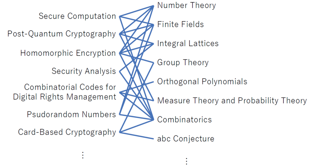 Intertwining Mathematics and Cryptography | KYUSHU UNIVERSITY Institute ...