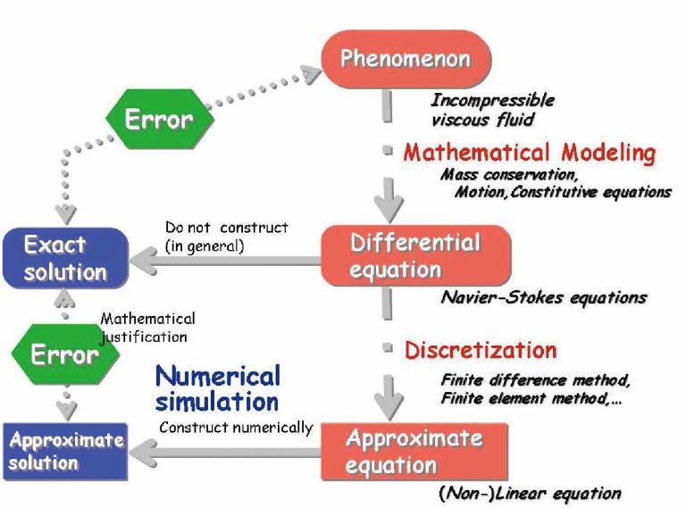 Understanding Phenomena by Numerical Simulations | KYUSHU UNIVERSITY ...